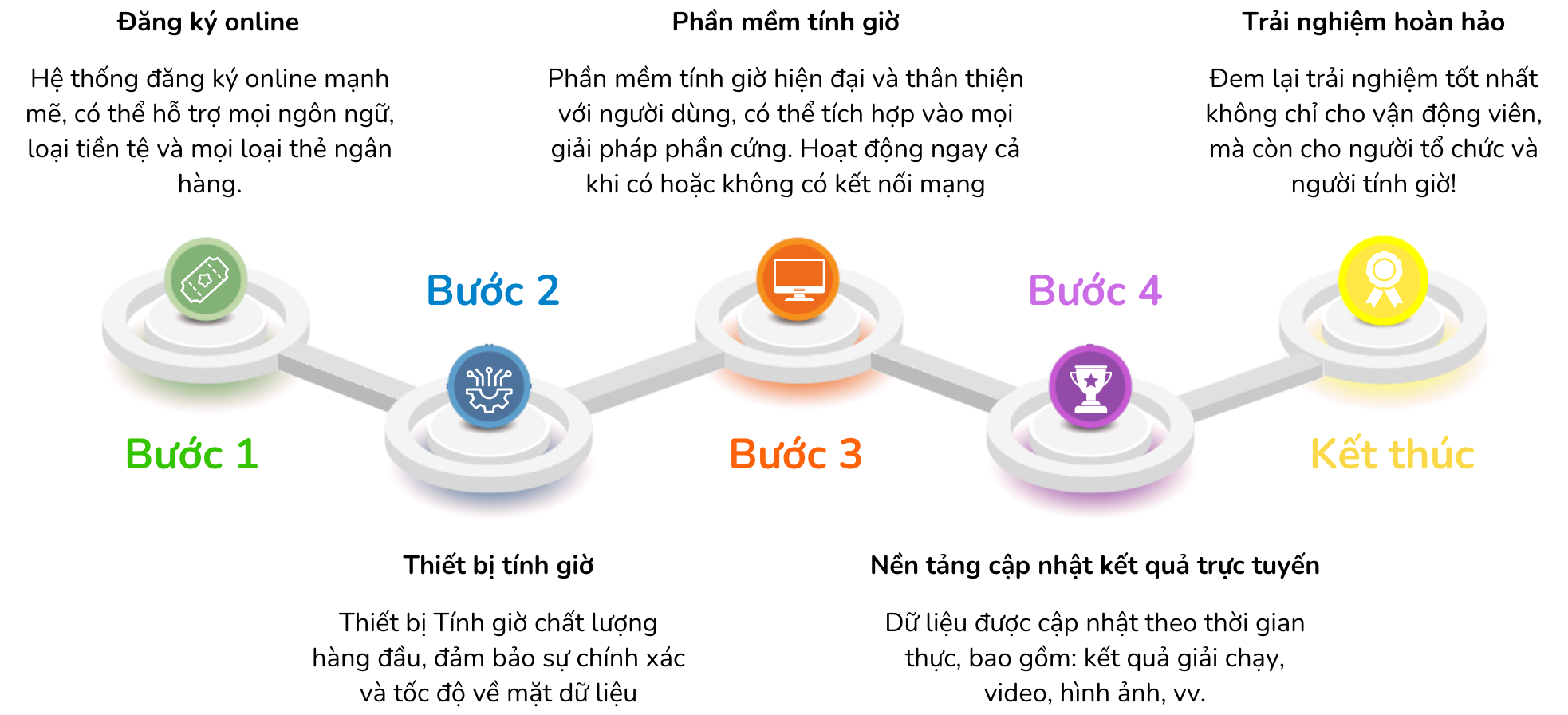 RaceTime - Hệ thống tính giờ các giải thể thao